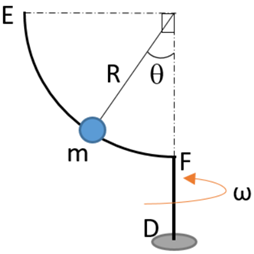 Solved A rod EF is part of a perfect circle, with the radius | Chegg.com