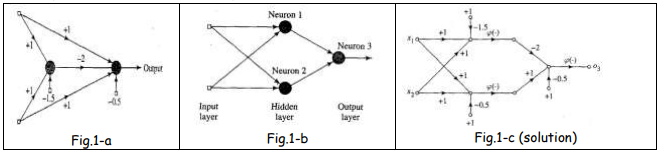 Solved 1- Figure 1-a shows a neural network involving a | Chegg.com