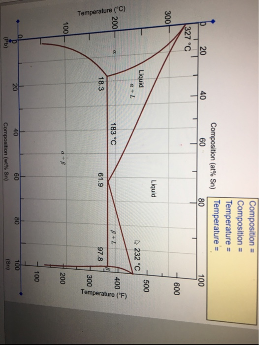 Solved At 150°c What Is The Maximum Solubility A Of Pb In