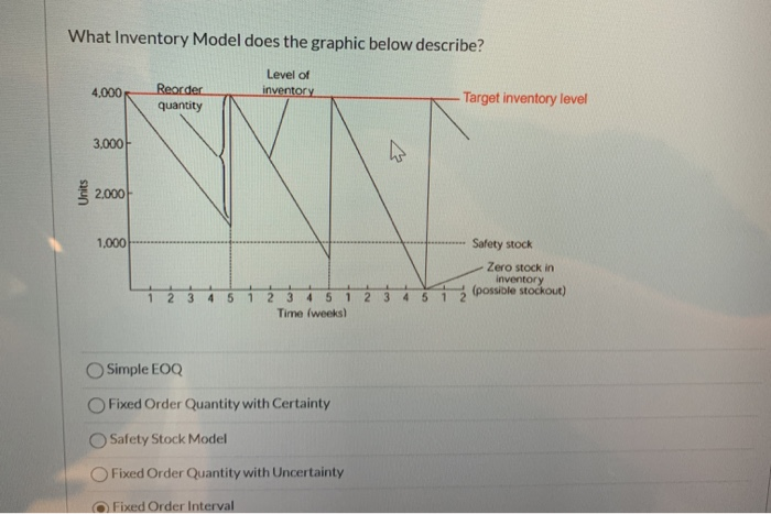 Solved What Inventory Model does the graphic below describe? | Chegg.com
