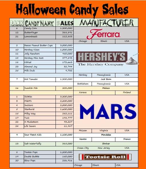 Solved Senvew MARS MAAUFACTUREA Halloween Candy | Chegg.com