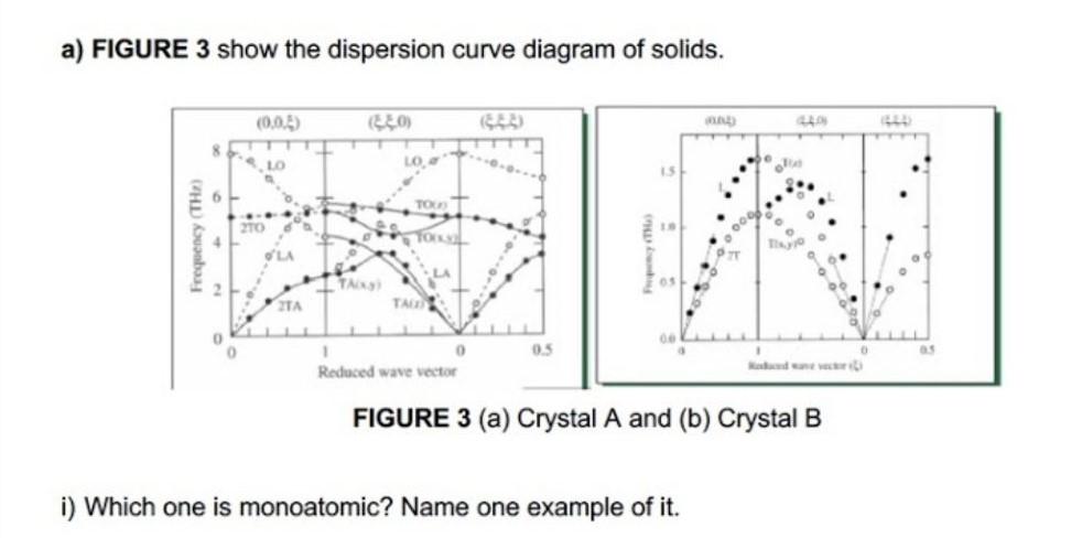 Solved a) FIGURE 3 show the dispersion curve diagram of | Chegg.com