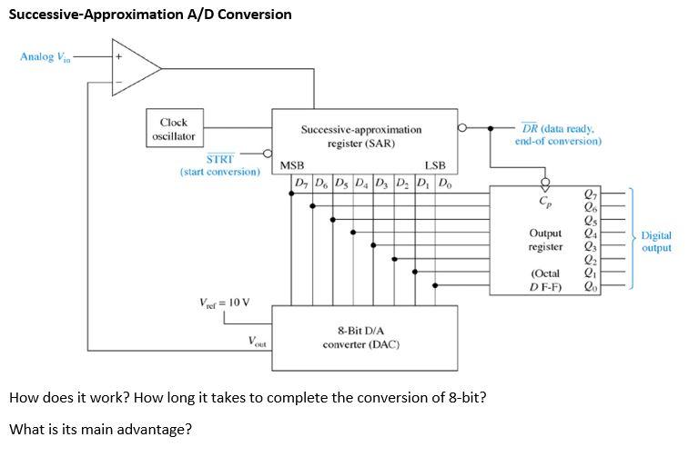 Solved Successive-Approximation A/D Conversion Analog V. | Chegg.com