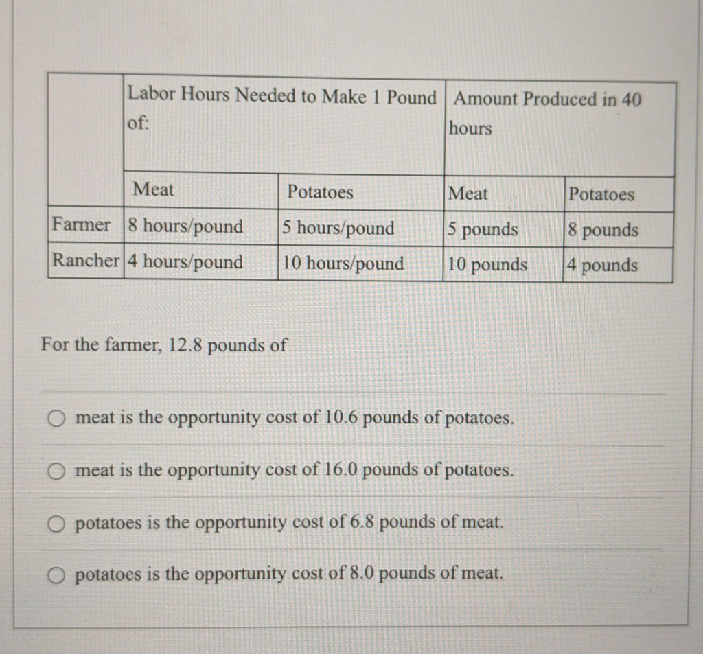 Solved Labor Hours Needed to Make 1 Pound Amount Produced in | Chegg.com