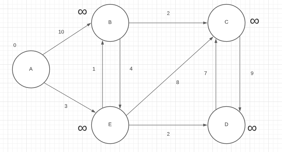 Solved C++ code please Use Dijkstra’s Algorithm to find the | Chegg.com