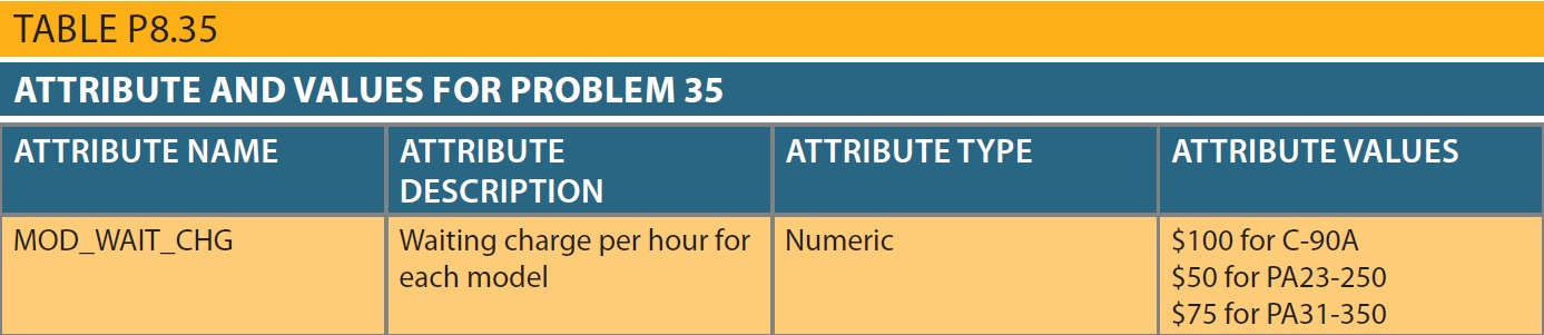 35. Modify the MODEL table to add the attribute | Chegg.com