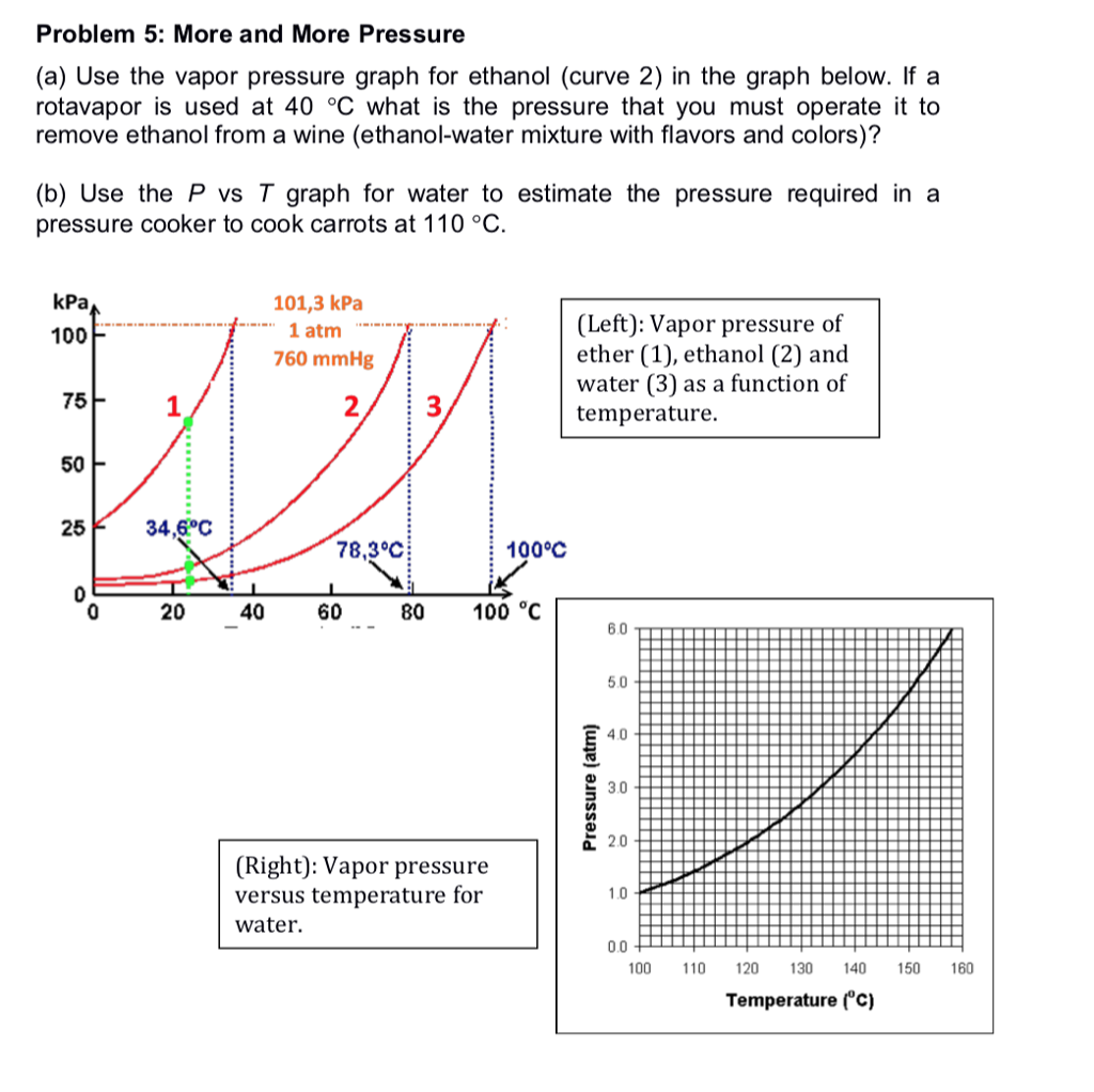 Solved Problem 5: More and More Pressure (a) Use the vapor | Chegg.com