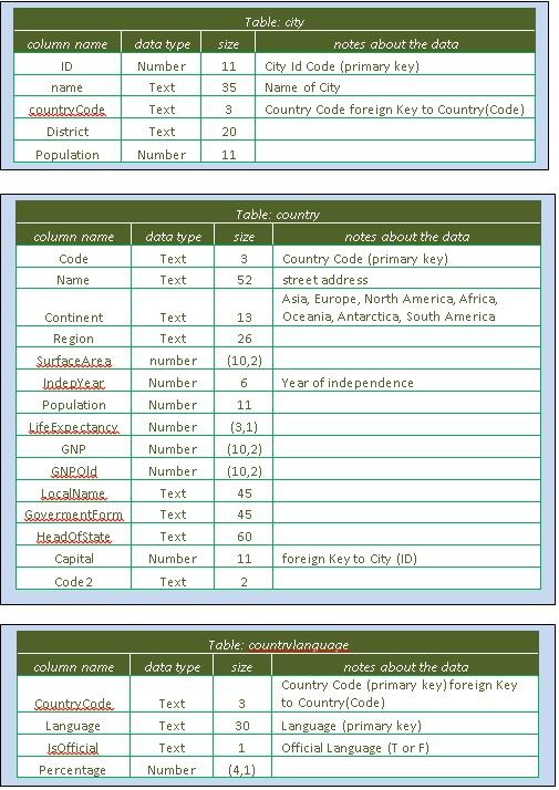 Solved Loading the world DB. Copy world.sql to e:\ (root of | Chegg.com