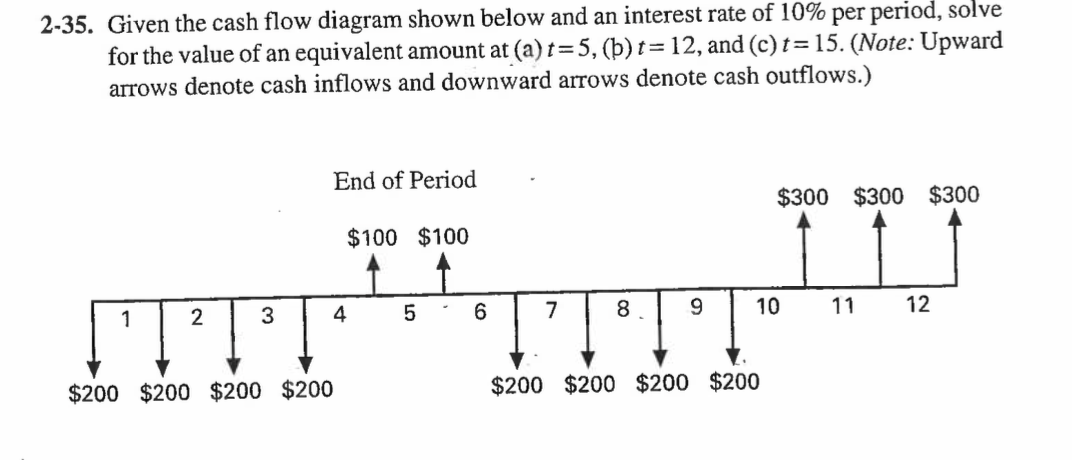 Solved 2-35. Given the cash flow diagram shown below and an | Chegg.com