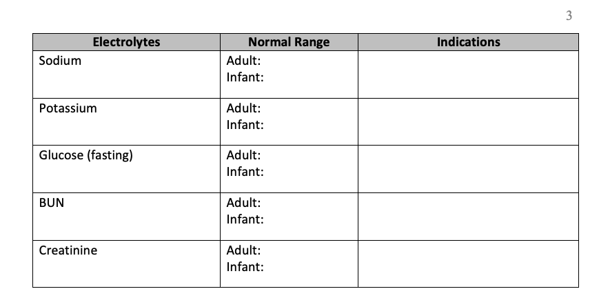 Solved 3 Electrolytes Indications Sodium Normal Range Adult: | Chegg.com