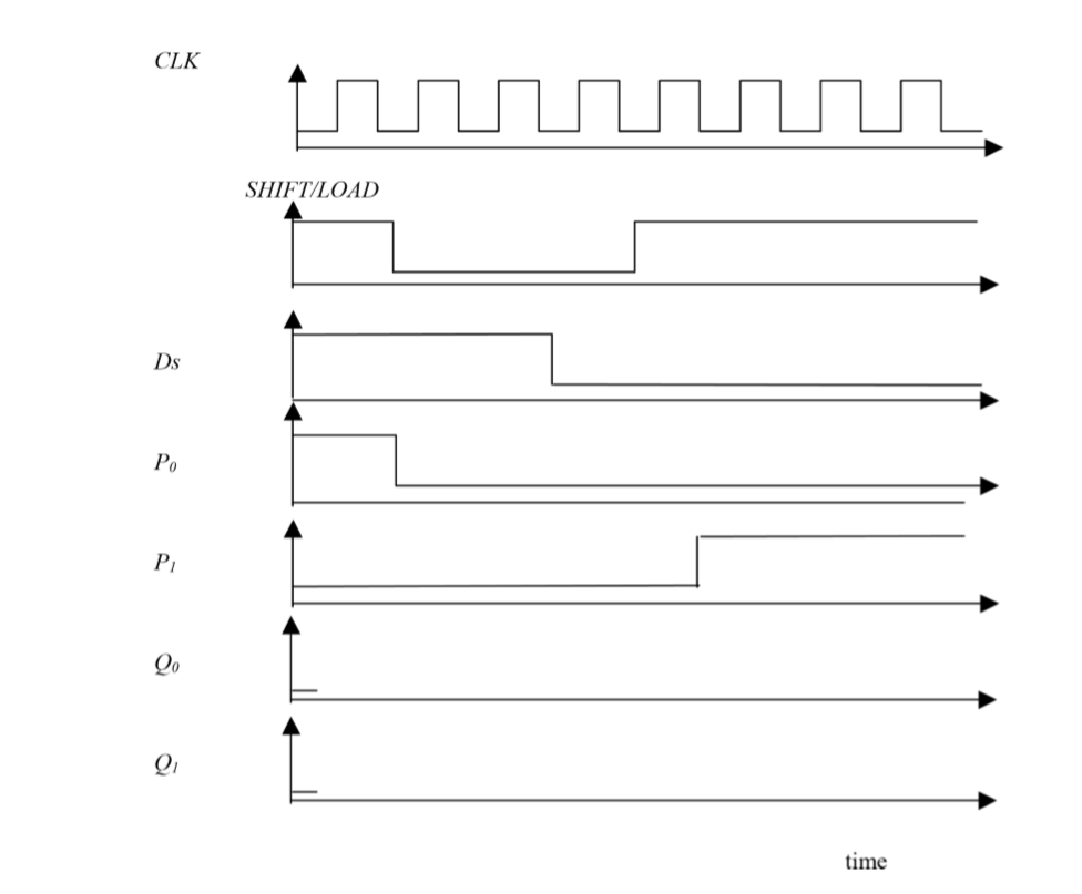 Solved 4. A 2-bit right shift register with parallel load | Chegg.com