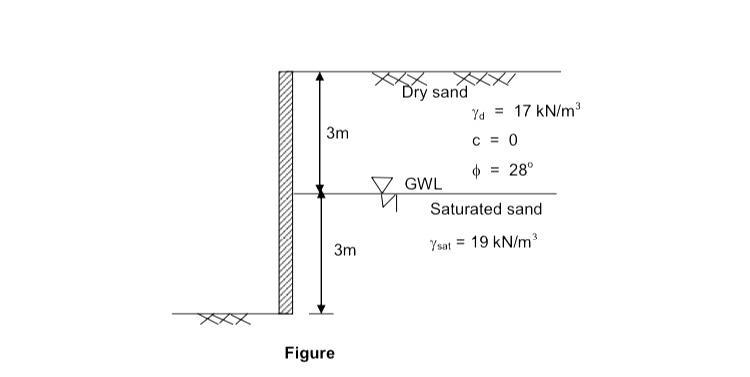 Solved Using Rankine's lateral pressure theory, Calculate | Chegg.com