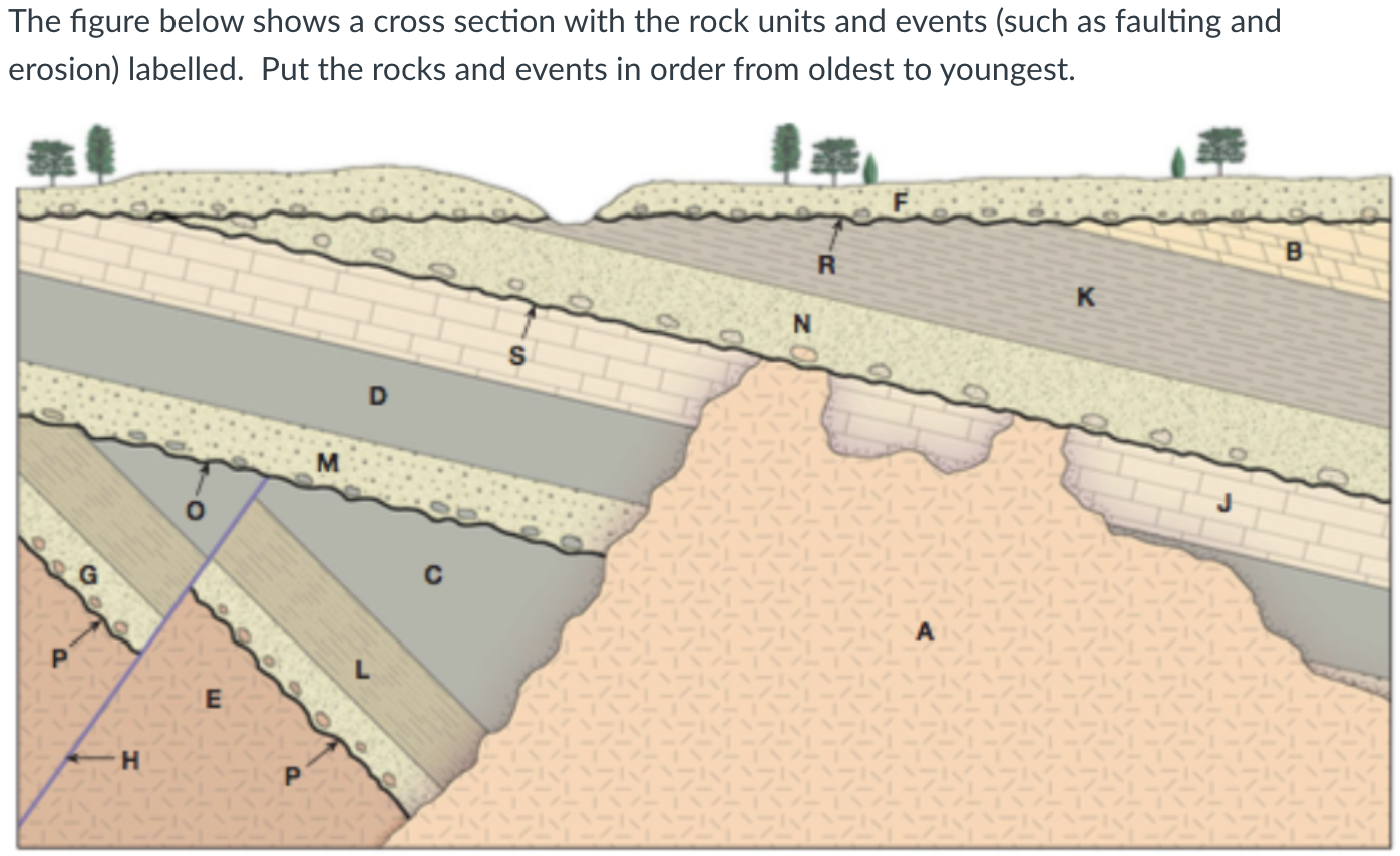 Solved The figure below shows a cross section with the rock | Chegg.com