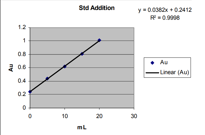 Solved A multiple standard addition method was used for | Chegg.com
