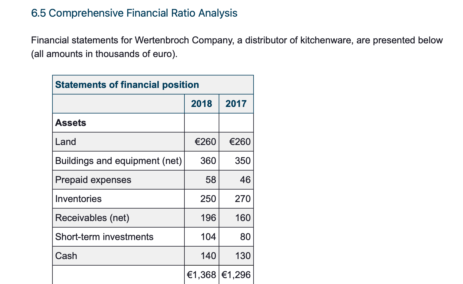Solved 6.5 Comprehensive Financial Ratio Analysis Financial | Chegg.com
