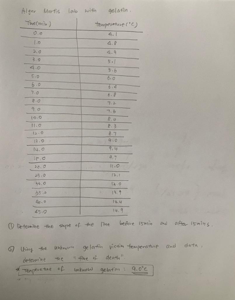 Solved Algor Mortis lab with gelatin. (1) Determine the | Chegg.com