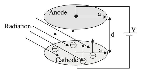 Solved A circular cathode and a circular anode each of | Chegg.com