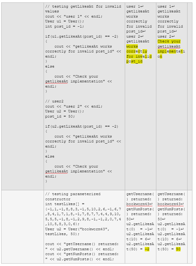 // Sets the number of likes to num_likes at the | Chegg.com