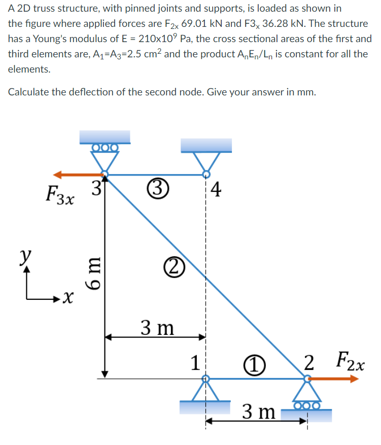 Solved A 2D truss structure, with pinned joints and | Chegg.com