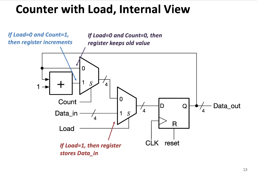 Counter with Load Can also include a load and Data_in | Chegg.com
