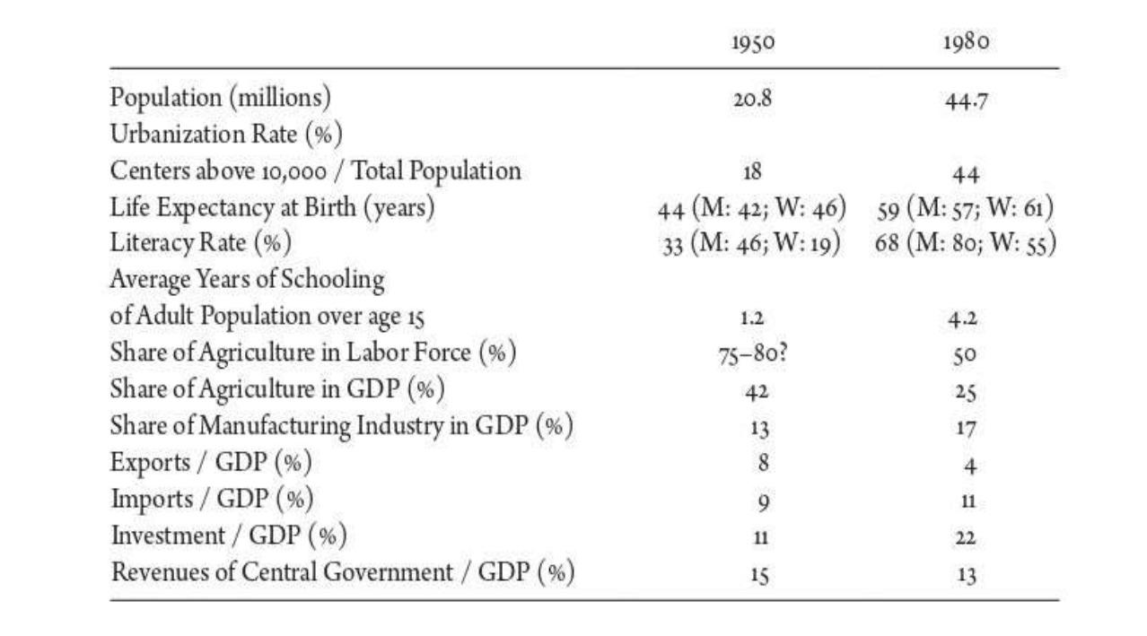 Solved Choose two economic and one social indicator from the | Chegg.com