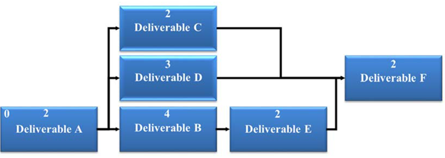 Solved Using the enumeration method, what is the project's | Chegg.com