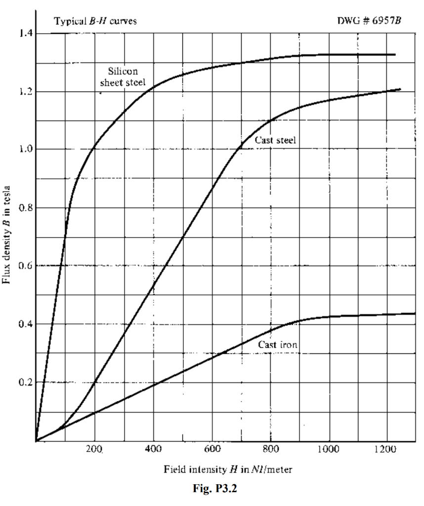 Solved Typical B-H curves DWG #6957B 1.4 Silicon sheet stcel | Chegg.com