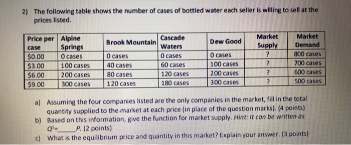 Solved The following table shows the number of cases of | Chegg.com