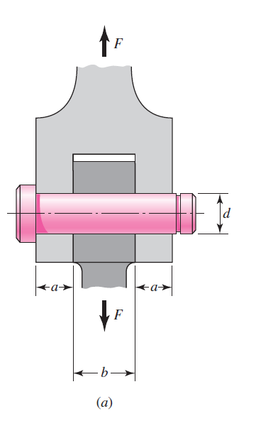 Solved A pin in a knuckle joint carrying a tensile load F | Chegg.com