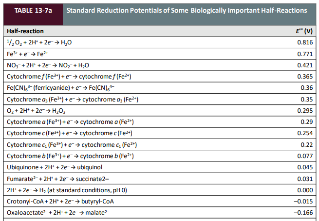 Solved Refer to the table of reduction potentials to answer | Chegg.com