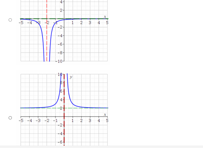 Solved = The reciprocal squared function f (x) = 1 shifted | Chegg.com