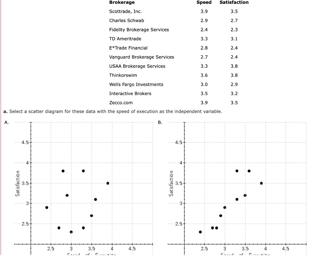 Solved a. Select a scatter diagram for these data with the | Chegg.com