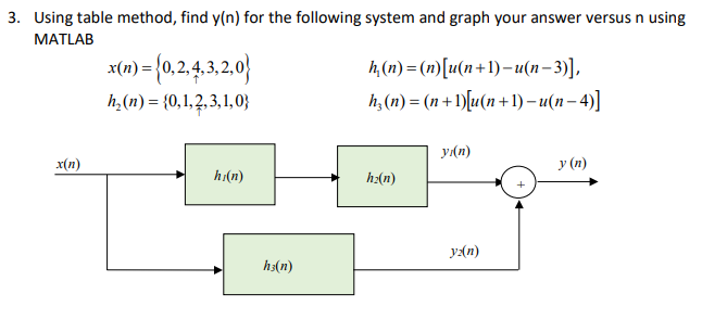 Solved Using table method, find y(n) for the following | Chegg.com