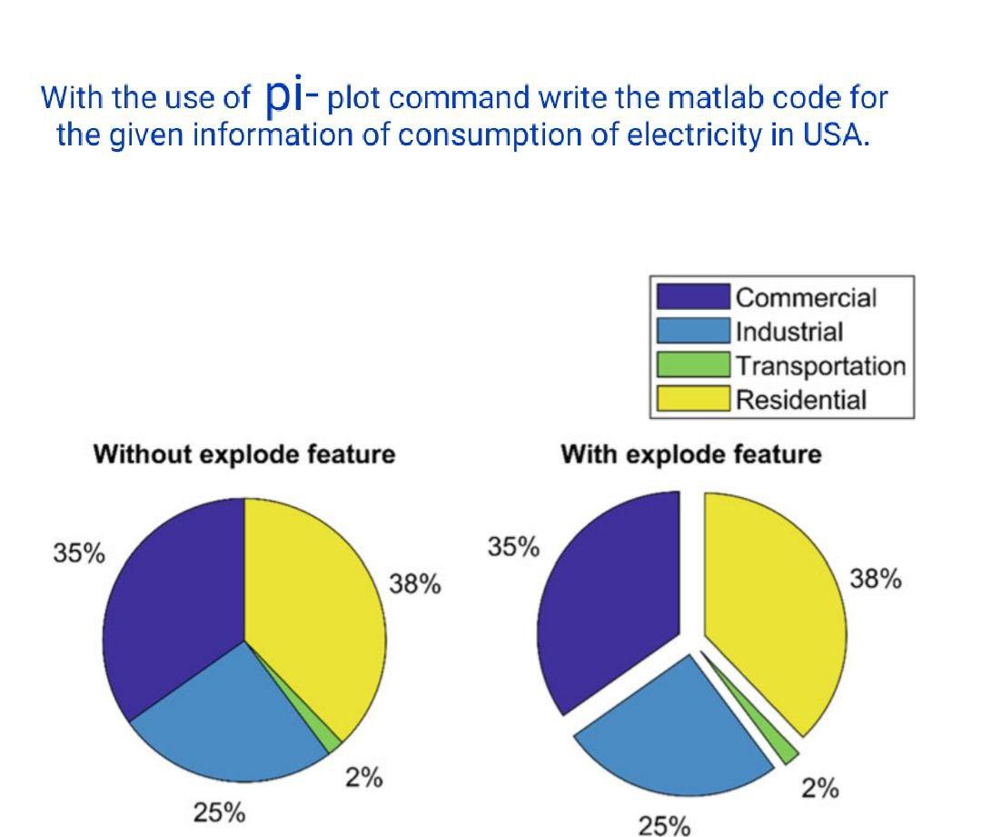 Solved With the use of pi-plot command write the matlab code | Chegg.com