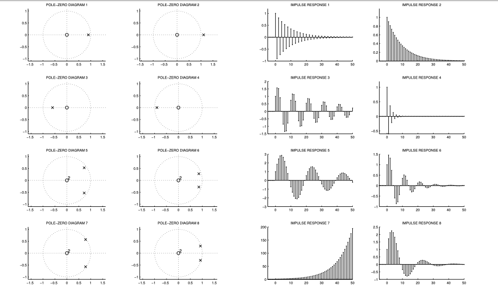 Solved 4. The impulse responses and pole-zero diagrams of | Chegg.com