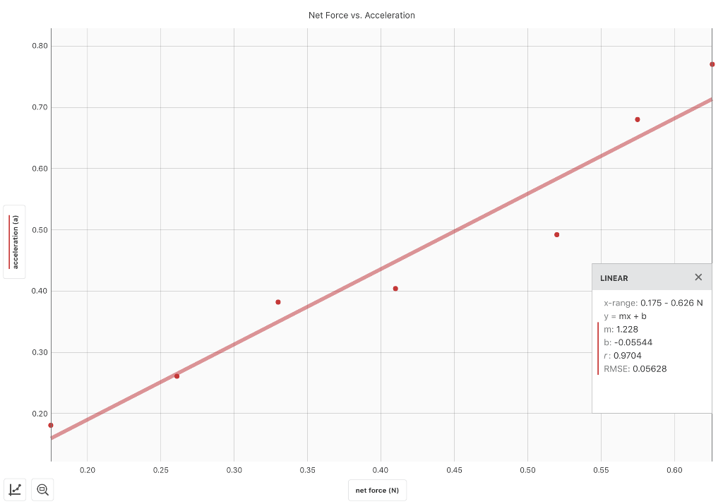 Solved I Need Help With The Graphical Analysis Of A Lab Chegg