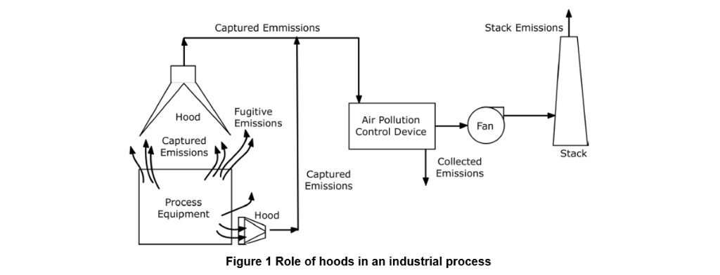Solved Calculate the fugitive emissions and the stack | Chegg.com