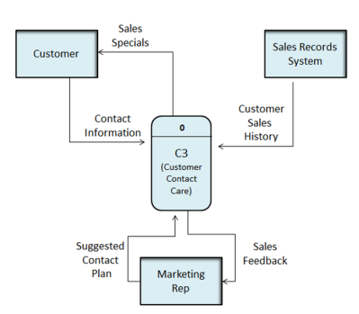 Solved The following Context Diagram is the first step on | Chegg.com
