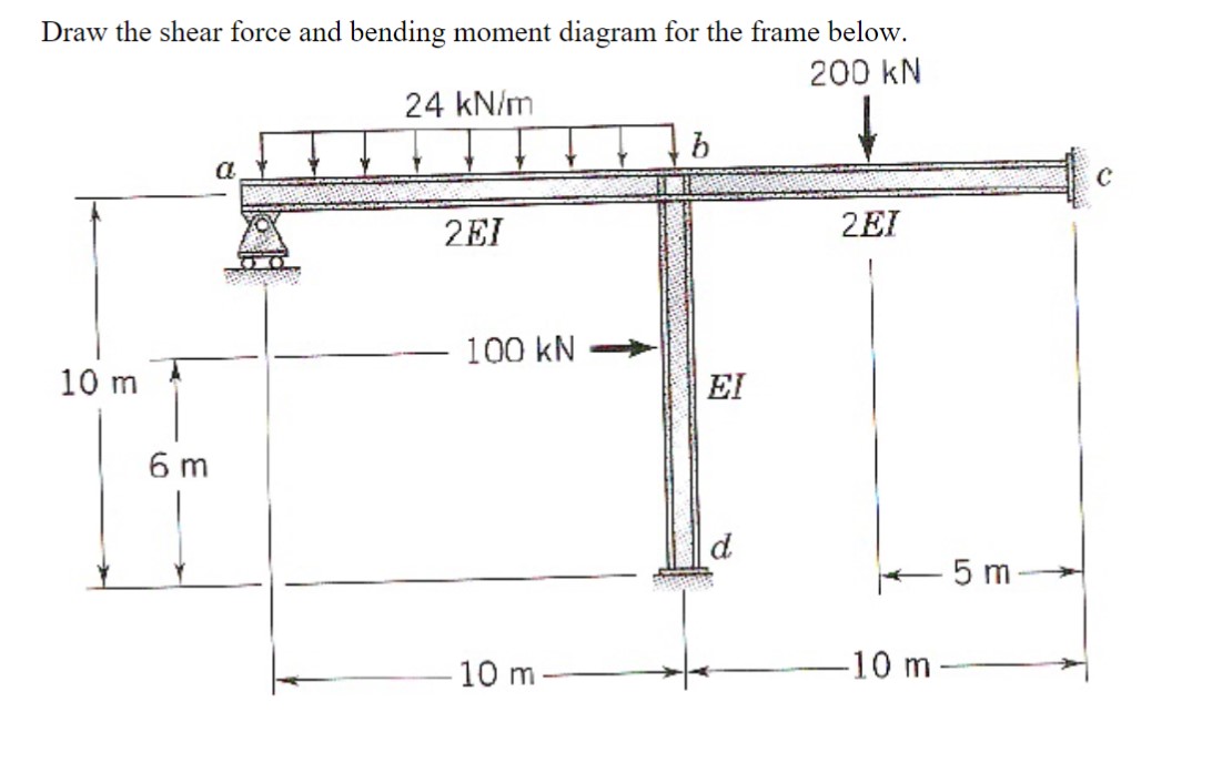 Solved Draw the shear force and bending moment diagram for | Chegg.com
