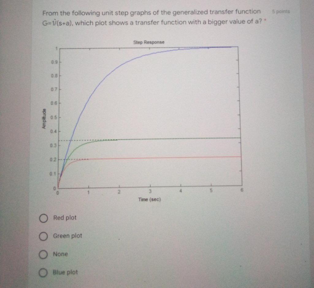 Solved 5 points From the following unit step graphs of the | Chegg.com
