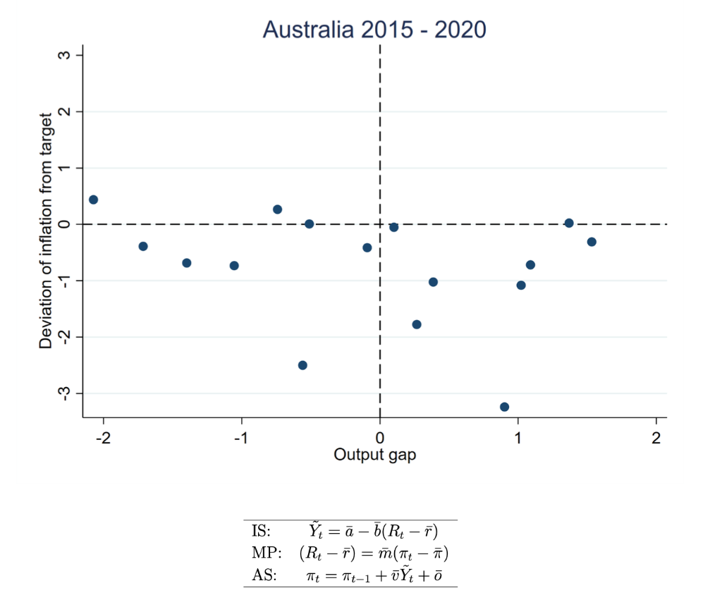 Solved 1. Figure 1 shows a scatter plot of the output gap | Chegg.com