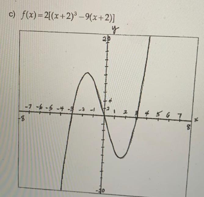 Solved 2. Determine a possible equation of this function. | Chegg.com