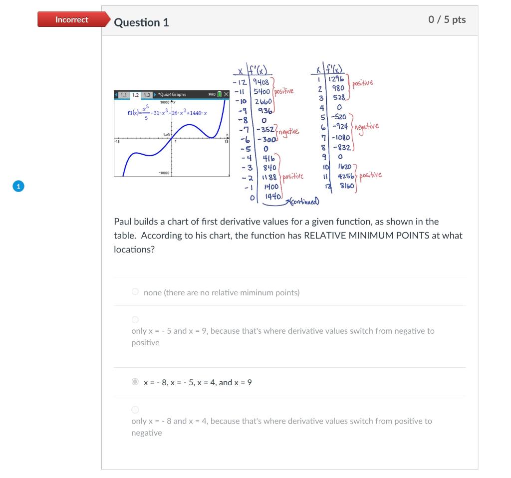 Solved Paul builds a chart of first derivative values for a | Chegg.com