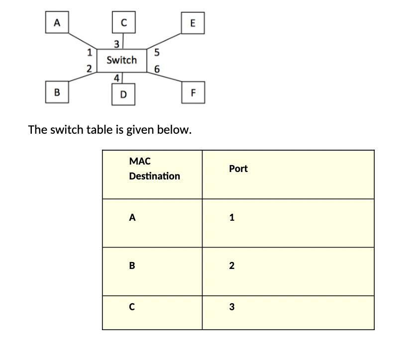 Solved Lets consider an ethernet switch connected to 6 | Chegg.com