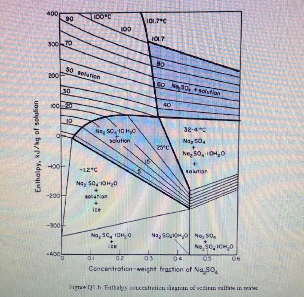 Solved Q1. Sodium sulphate decahydrate crystals | Chegg.com