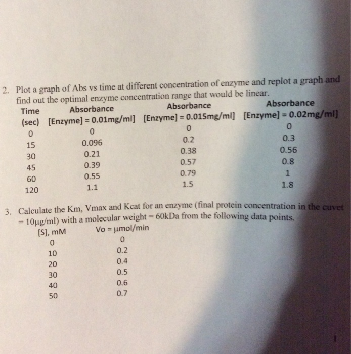 Solved Plot a graph of Abs vs time at different | Chegg.com