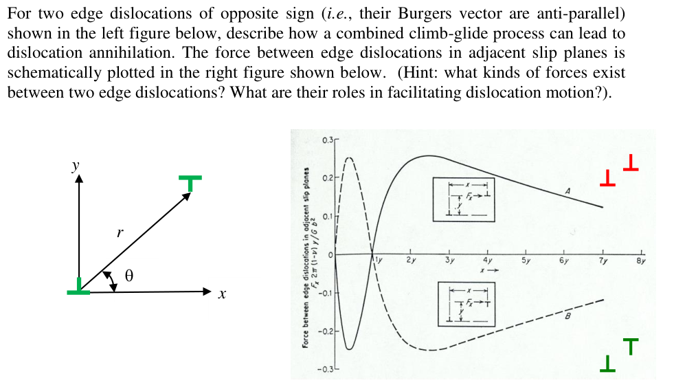 Solved For two edge dislocations of opposite sign (i.e., | Chegg.com