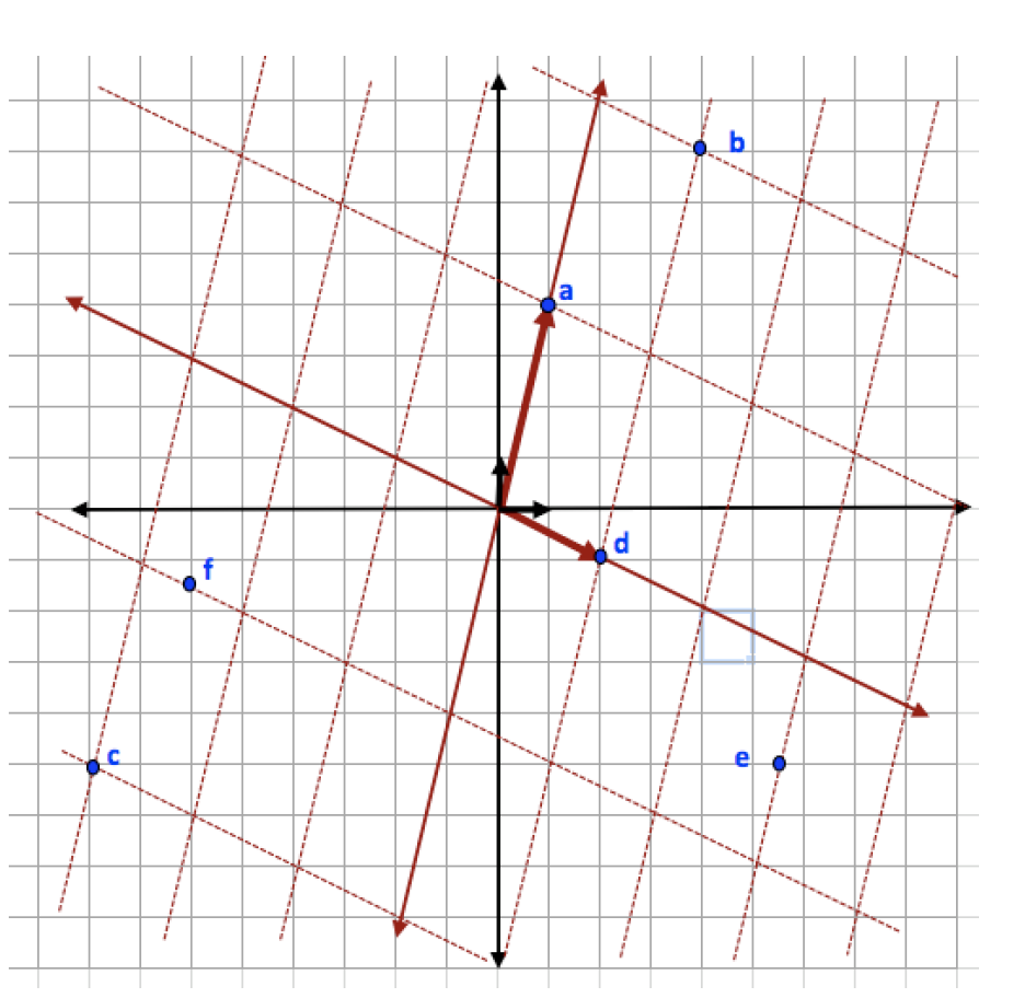 Consider the following plane with both the red and | Chegg.com