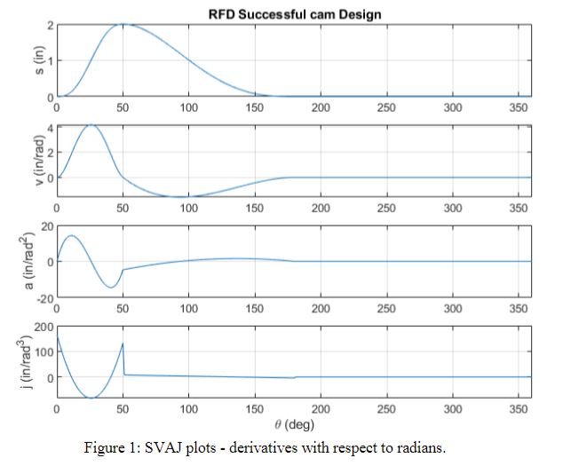 Solved Design a single-dwell cam to move a follower from 0 | Chegg.com