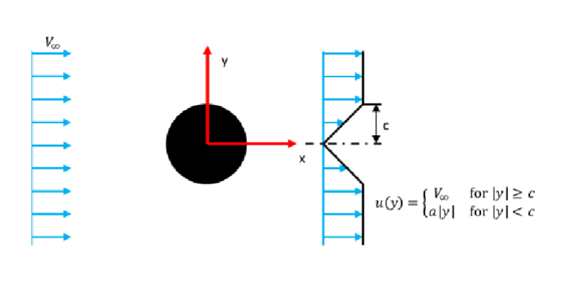 Solved 2) Given the flow around a cylinder as shown in the | Chegg.com